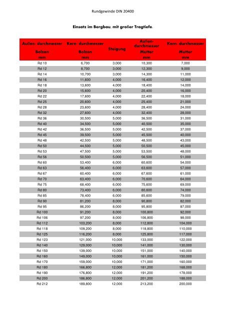 Rundgewinde DIN 20400 Außen durchmesser Kern ... - cffc