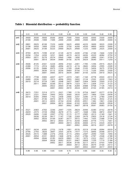 Table 1 Binomial distribution — probability function Table 1 Binomial distribution — probability function