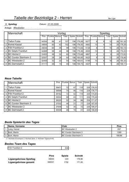 Tabelle der Bezirksliga 2 - Herren - HKBV