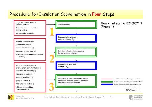 Procedure for Insulation Coordination in Four Steps - Fachgebiet ...