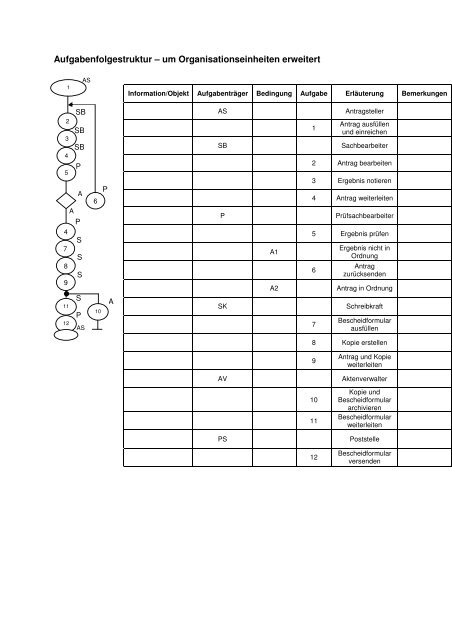 Aufgabenfolgestruktur – um Organisationseinheiten erweitert - Harti