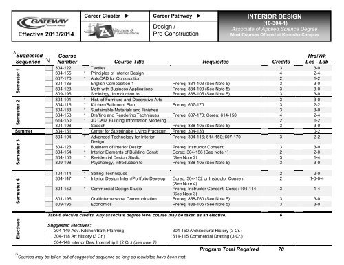 10-304-1 Interior Design Curriculum Sheet 2013-14.pdf - Gateway ...