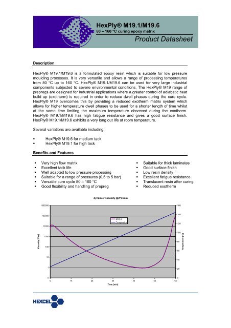 HexPlyÂ® M19 data sheet - Hexcel.com