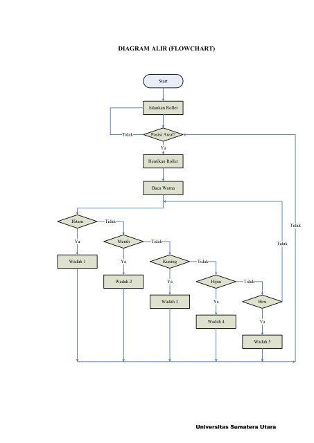 DIAGRAM ALIR (FLOWCHART) - USU Institutional Repository ... DIAGRAM ALIR (FLOWCHART) - USU Institutional Repository ...