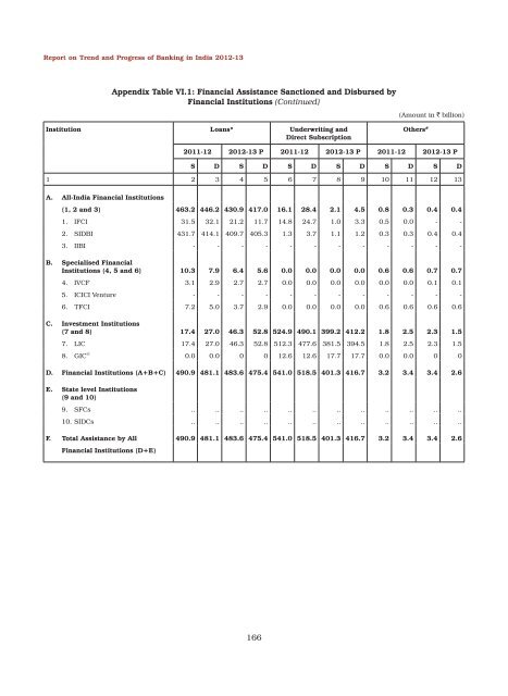 166 Appendix Table VI.1: Financial Assistance Sanctioned and ...