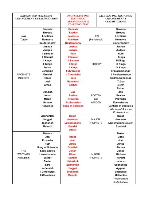 Hebrew old testament arrangement & classification - Apt to Teach