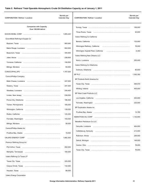 Refinery Capacity Report - EIA