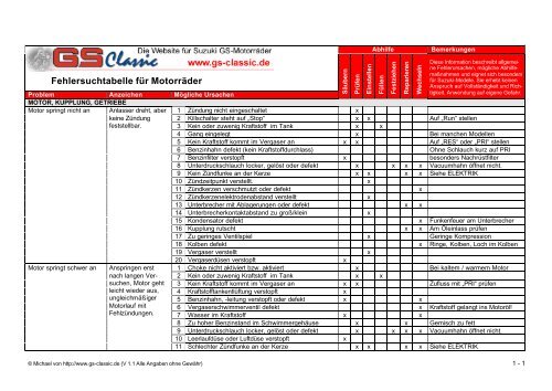 Fehlersuchtabelle für Motorräder - GS-Classic, die Website für ...