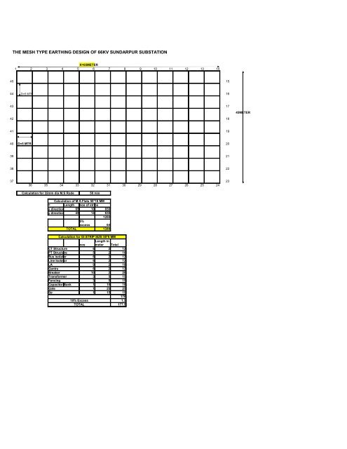 the mesh type earthing design of 66kv sundarpur substation