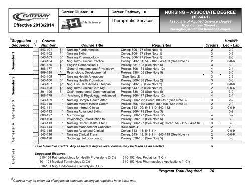10-543-1 Nursing - Associate Degree Curriculum Sheet 2013-14.pdf