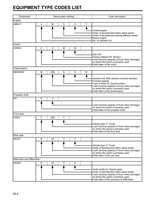 EQUIPMENT TYPE CODES LIST