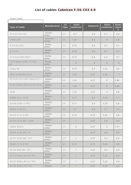 Coaxial Cable Attenuation Chart PDF Coaxial Cable Decibel, 60% OFF