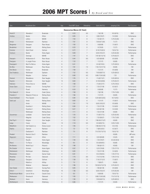 2006 MPT Scores I By Breed and Sire