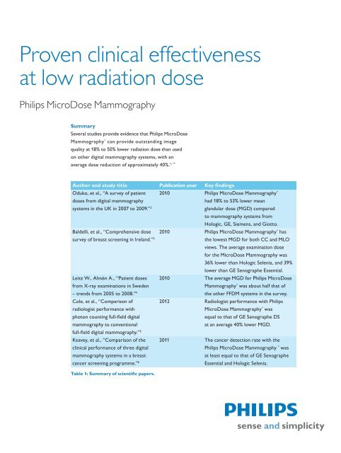 Proven clinical effectiveness at low radiation dose - Philips Healthcare