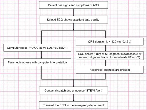 Sample STEMI