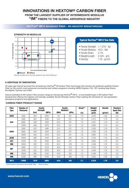 HexTowÂ® IM10 - Hexcel.com