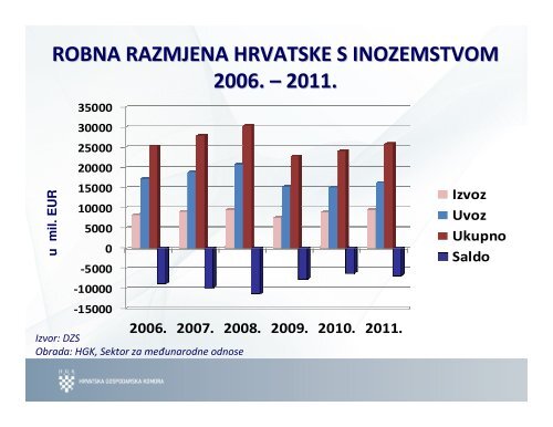 ROBNA RAZMJENA HRVATSKE S INOZEMSTVOM 2006. â 2011.