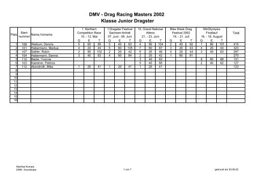 DMV - Drag Racing Masters 2002 Klasse Junior Dragster