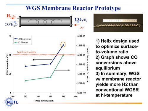 WGS Membrane