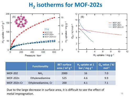 H 2 isotherms for MOF‐2