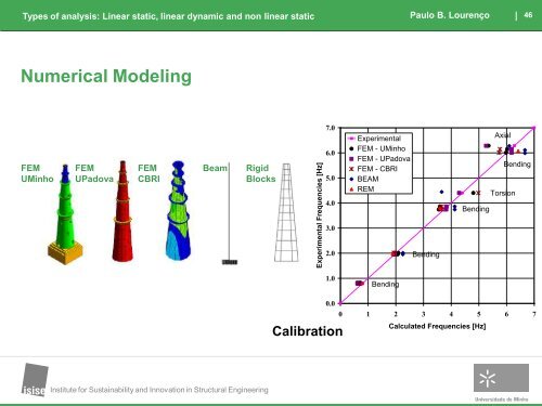Experimental Frequencies