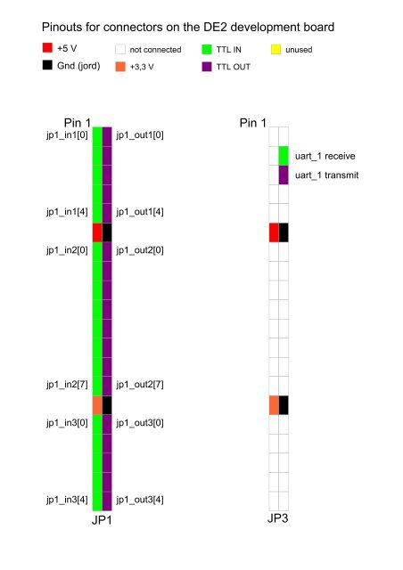 JP3 Pin 1 JP1 Pin 1 Pinouts for connectors on the DE2 development ...