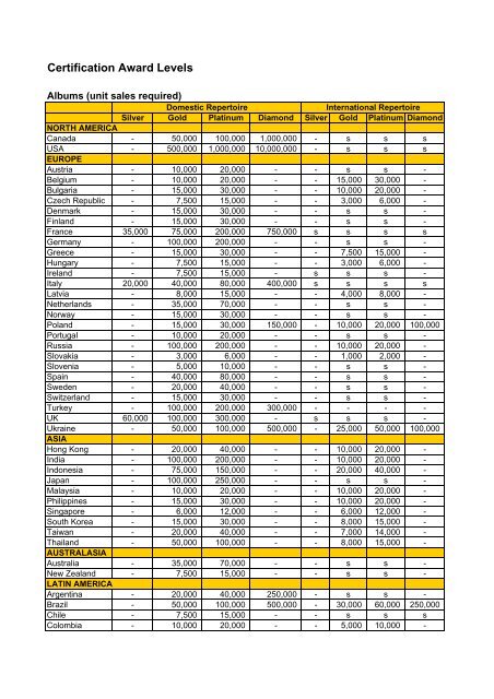 Certification Award Levels - IFPI