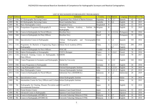 List of recognized programmes - IHO