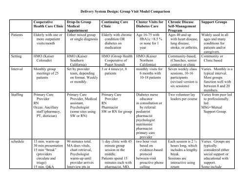 Group Visit Model Comparison - Improving Chronic Illness Care