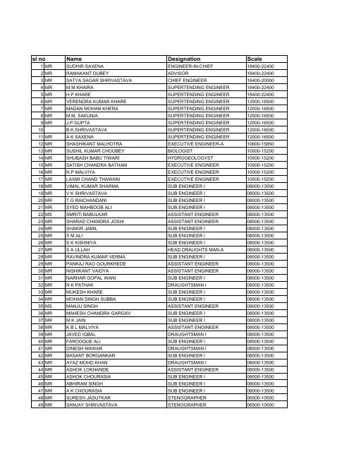 sl no Name Designation Scale - MP PHE Department