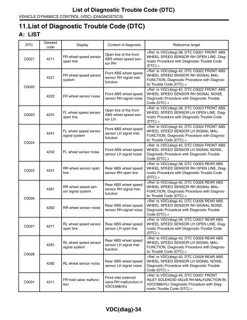 11 List Of Diagnostic Trouble Code DTC 