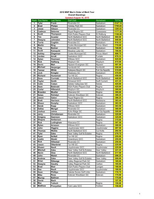 Rank First Name Last Name Golf Club Hometown TOTAL 1 Tyler ...