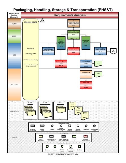 Packaging, Handling, Storage & Transportation - Marine Corps ...