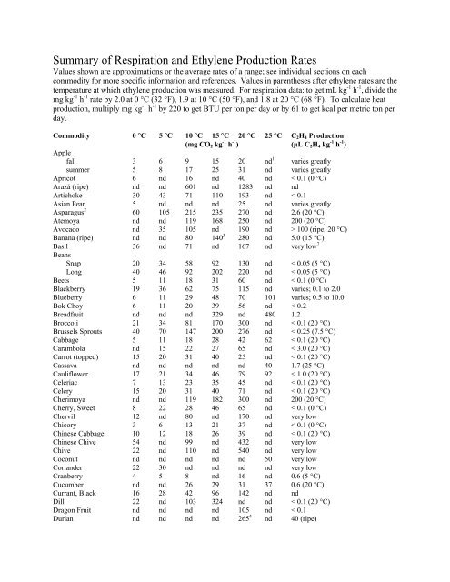 Summary of Respiration and Ethylene Production Rates