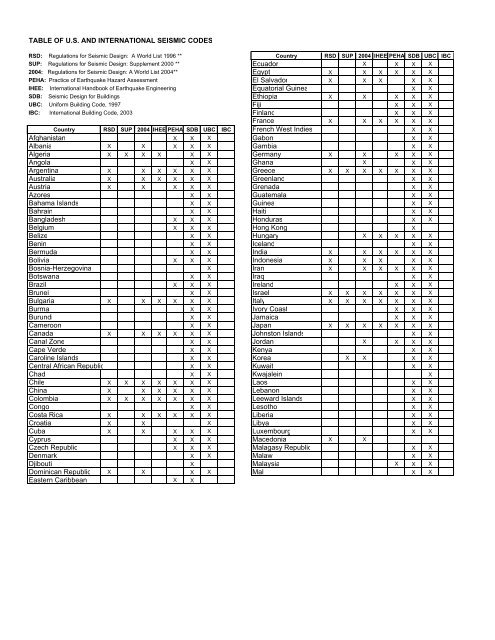 Guide to US and International Seismic Codes Table - MCEER