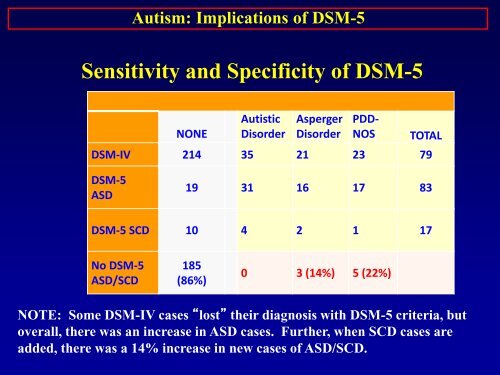 Autism: