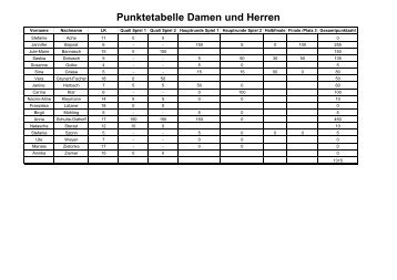Punktetabelle Magazine