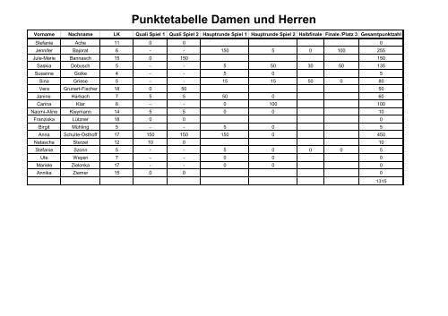 Punktetabelle Damen und Herren