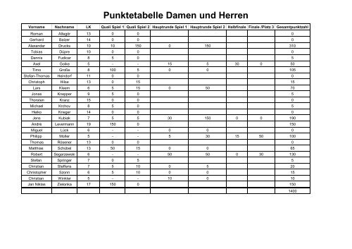Punktetabelle