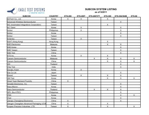 to download the Eagle Test Business Unit Installed Base - Teradyne
