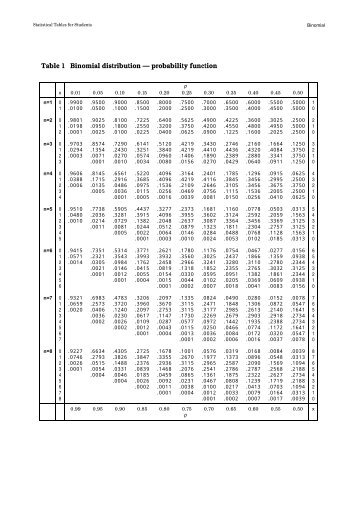 Table A.(> F-Distribution Probability Table Table A.6* Critical Values ... Table A.(> F-Distribution Probability Table Table A.6* Critical Values ...