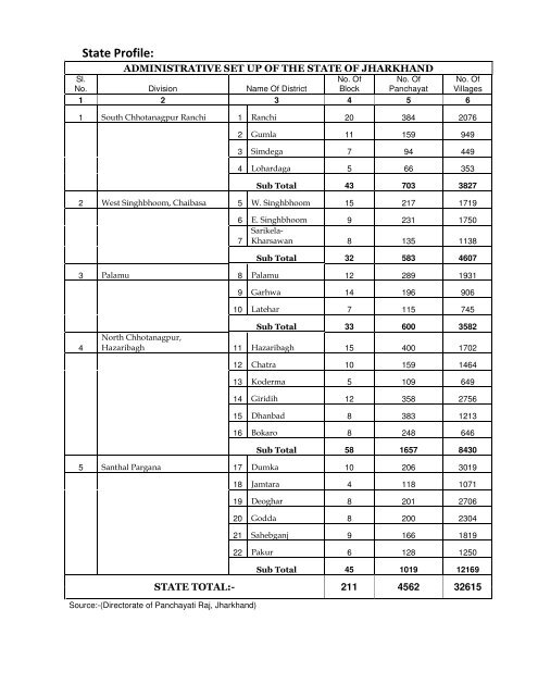 State Profile: - Jharkhand