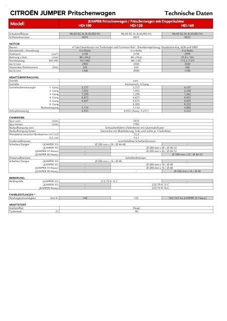 Citroen Jumper Technische Daten