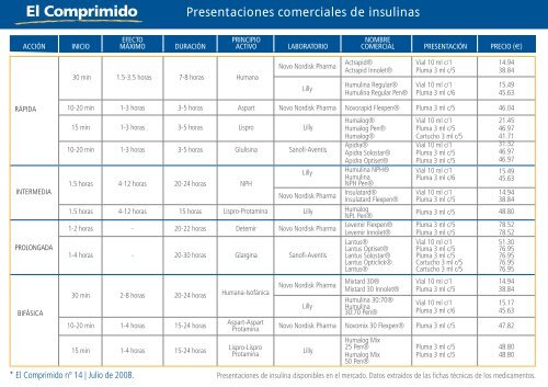 Tabla de presentaciones comerciales de insulinas - El Comprimido