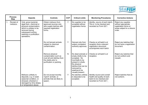 HACCP forms for premises dealing with bivalve molluscs - Seafish