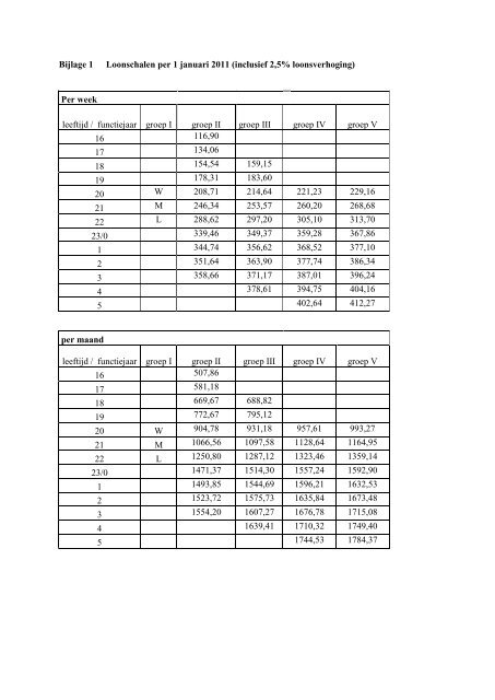 Bijlage 1 Loonschalen per 1 januari 2011 (inclusief 2,5 ...