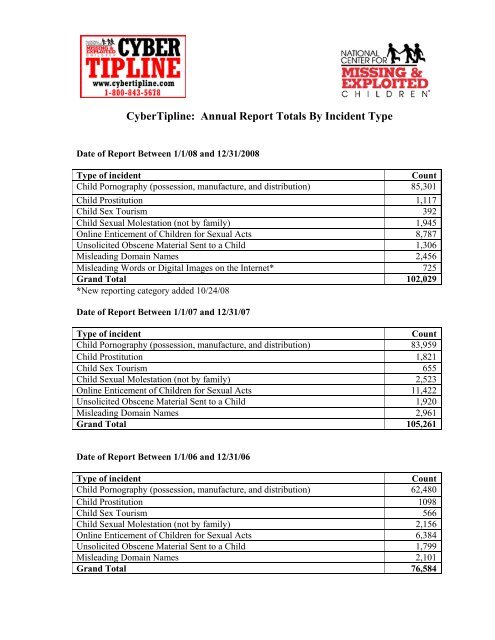 CyberTipline: Annual Report Totals By Incident Type