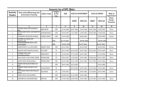 Seniority list of DPE (Male) - SSA Punjab