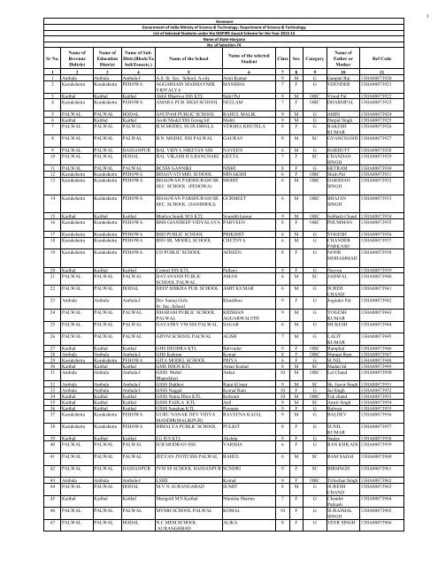 List - Department of Science & Technology