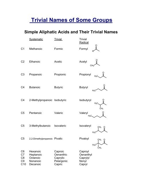 Trivial / Common Acid Names and Prefixes